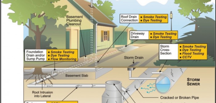 Cost-Effective I/I Reduction Programs with SSES and Comprehensive Sewer ...