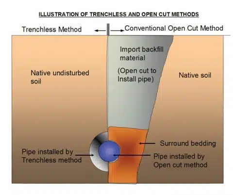 Measuring the Benefits of Trenchless | Trenchless Technology