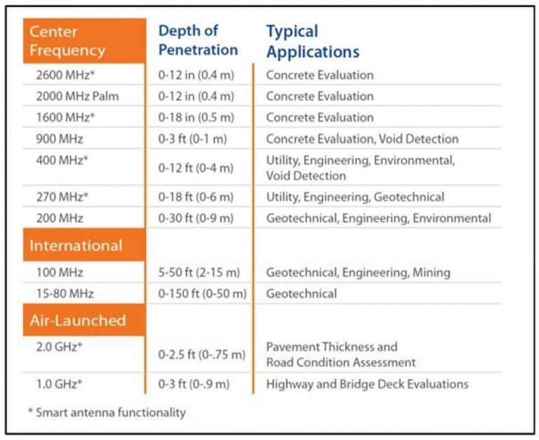Choosing the Right Antenna for GPR Investigations | Trenchless Technology