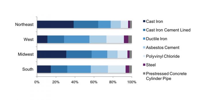 Pipe Market Turns to New Materials to Address Aging Infrastructure