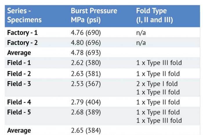 Burst Pressure Testing of CIPP Circular Woven Liners