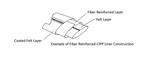 Improved Wet-Out of Fiber-Reinforced CIPP Liners | Trenchless Technology