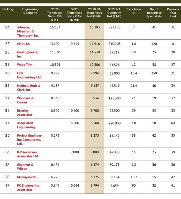 2021's Top 50 Trenchless Engineering Firms — Trenchless Technology