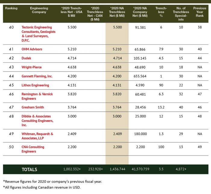 2021's Top 50 Trenchless Engineering Firms | Trenchless Technology