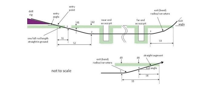 Directional Drilling Safe Practices - Trenchless Technology