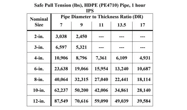 Guidelines for Use of Compact HDD for Placement of HDPE Pipe in ...