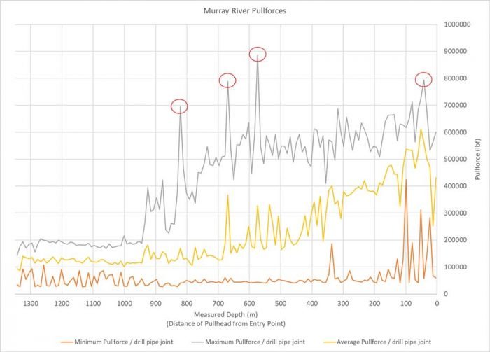 Murray River Crossing in Northeastern B.C. – HDD for 48-in. Pipe ...