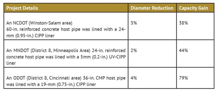 Making the Case for Culverts and CIPP — Trenchless Technology