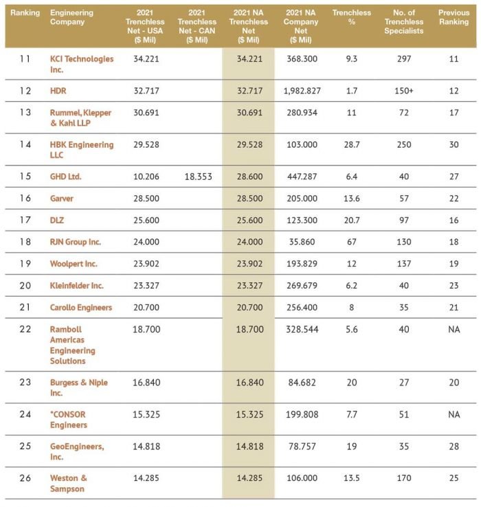 Trenchless Technology’s 2022 Top 50 Engineering Firms Survey
