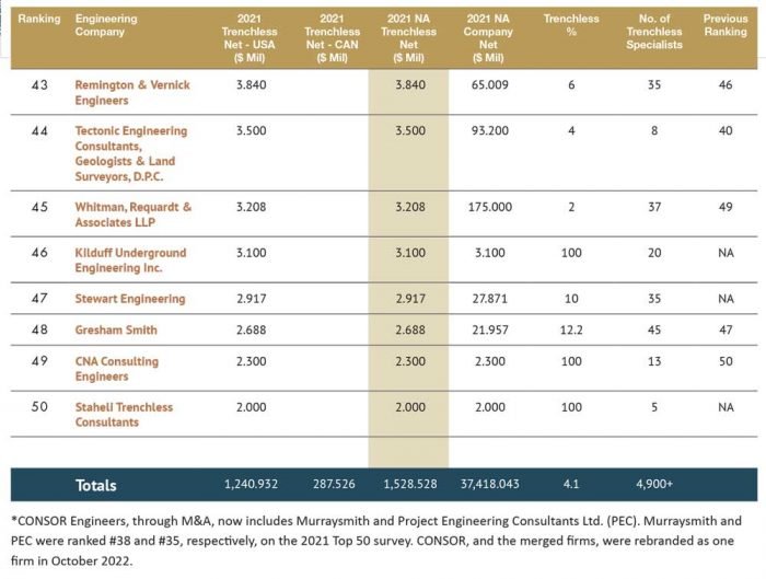 Trenchless Technology’s 2022 Top 50 Engineering Firms Survey