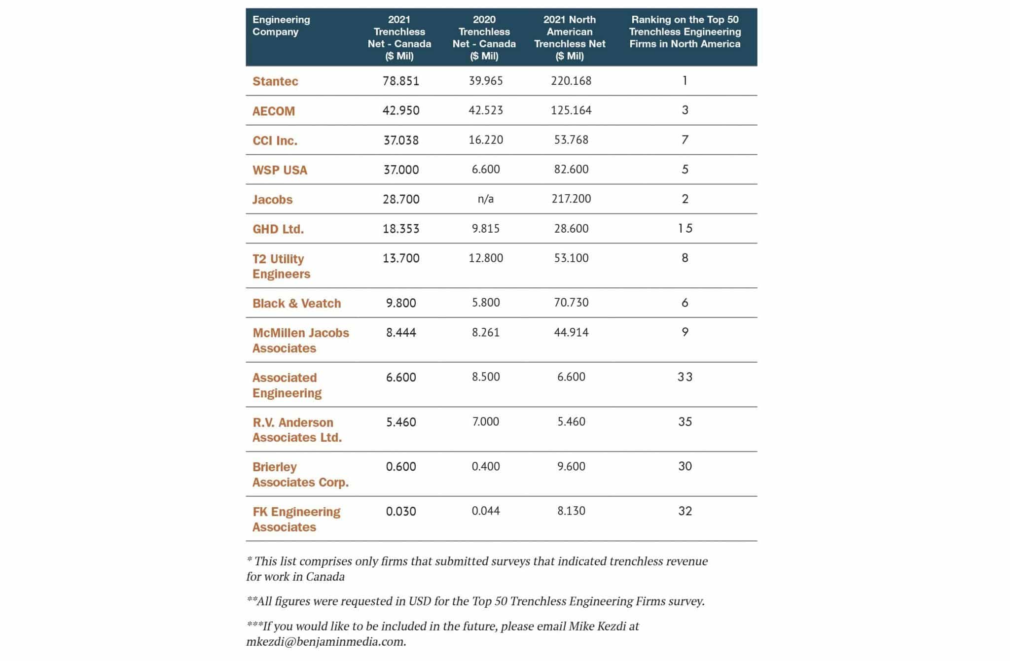 2022 Top Trenchless Engineering Firms in Canada Part 1