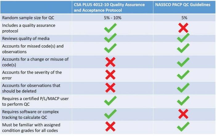 NASSCO’s PACP Quality Control Guidelines Used in Canada