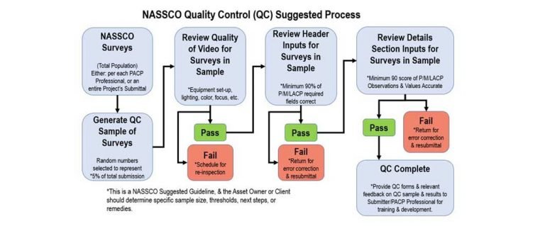 NASSCO’s PACP Quality Control Guidelines Used in Canada