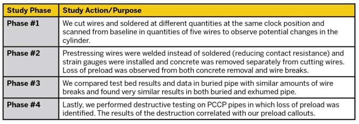 Inspection Advancements for PCCP Pipes