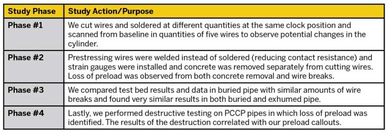 Inspection Advancements for PCCP Pipes