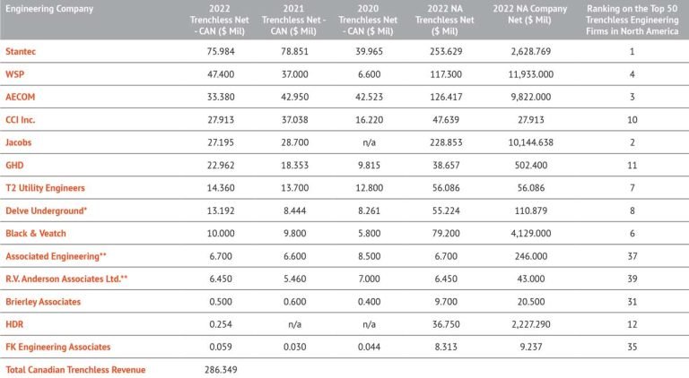 Canada’s Top Trenchless Engineering Firms 2023 Survey Results ...