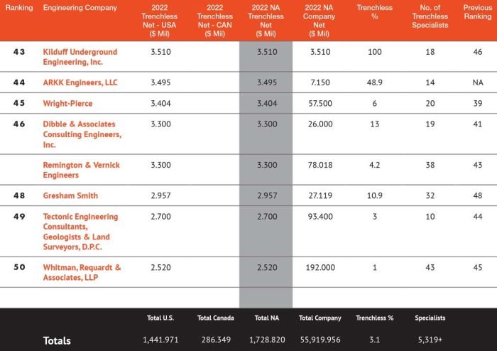 2023 Top 50 Trenchless Engineering Firms - Trenchless Technology