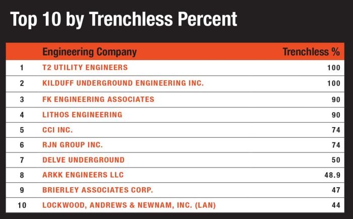 2023 Top 50 Trenchless Engineering Firms - Trenchless Technology