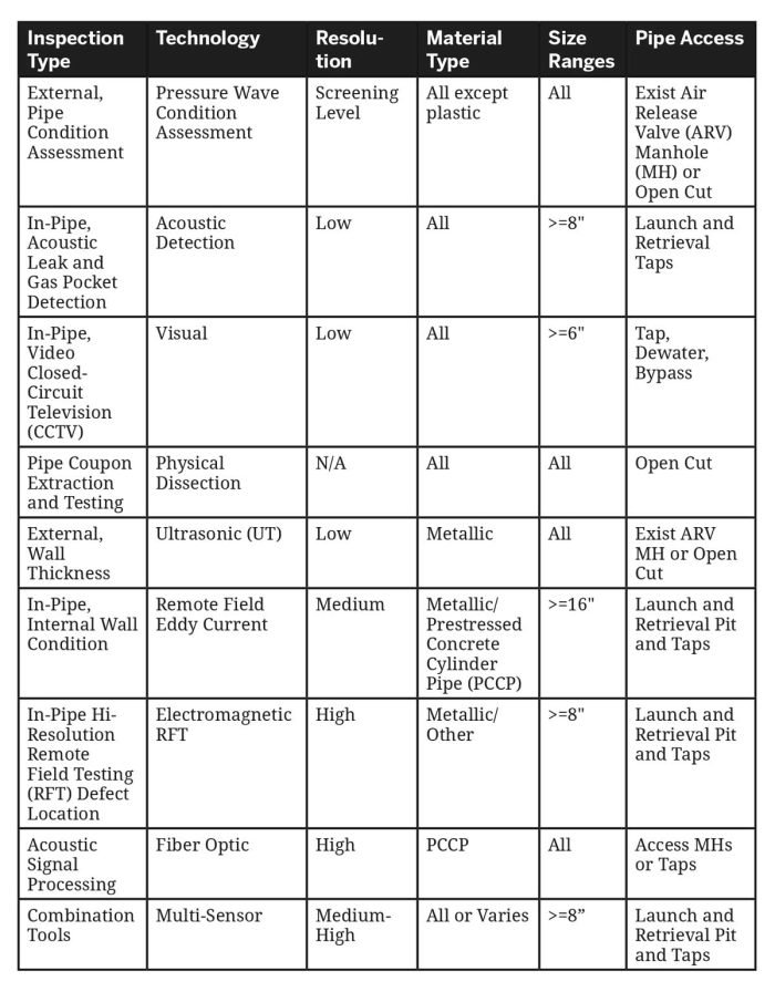 How to Assess a Potable Water System Separator How to Assess a Potable Water System