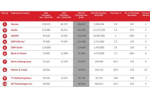 The 2024 Top 50 Trenchless Engineering Firms in North America