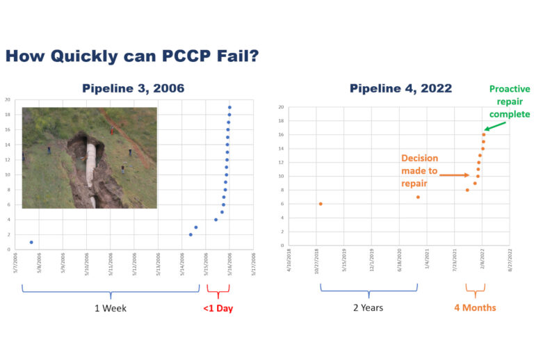 Large Diameter PCCP Water Main Failures | Trenchless Technology