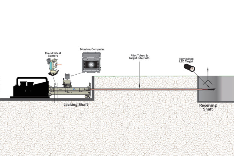 Guided Auger Boring: A Precision Approach to Trenchless Utility ...